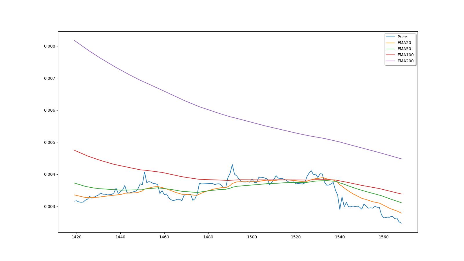 Cope Exponential Moving Averages