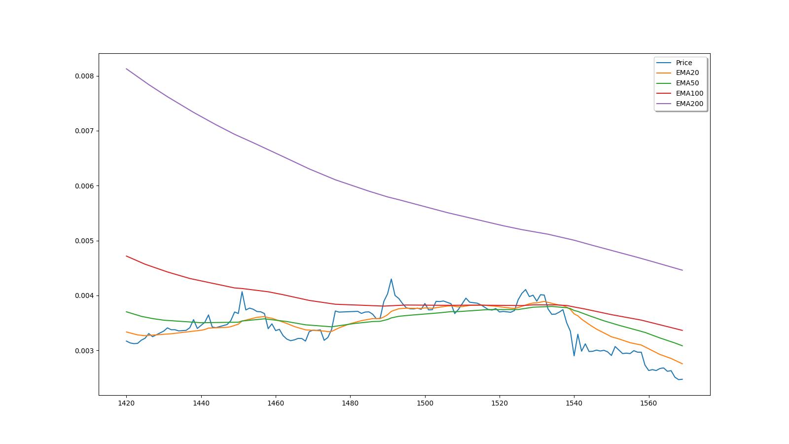 Cope Exponential Moving Averages