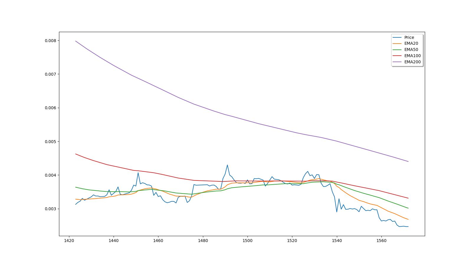Cope Exponential Moving Averages