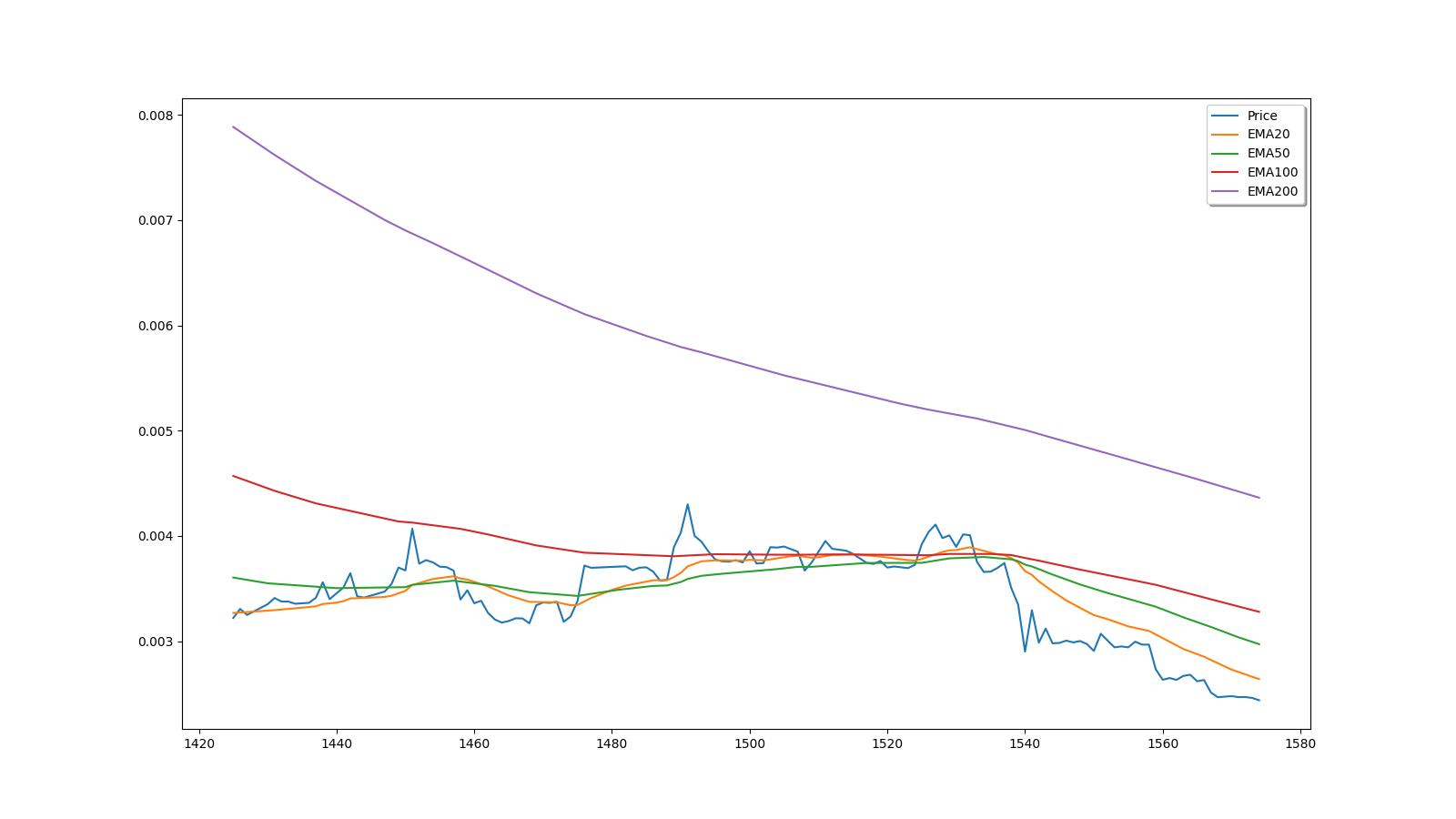 Cope Exponential Moving Averages