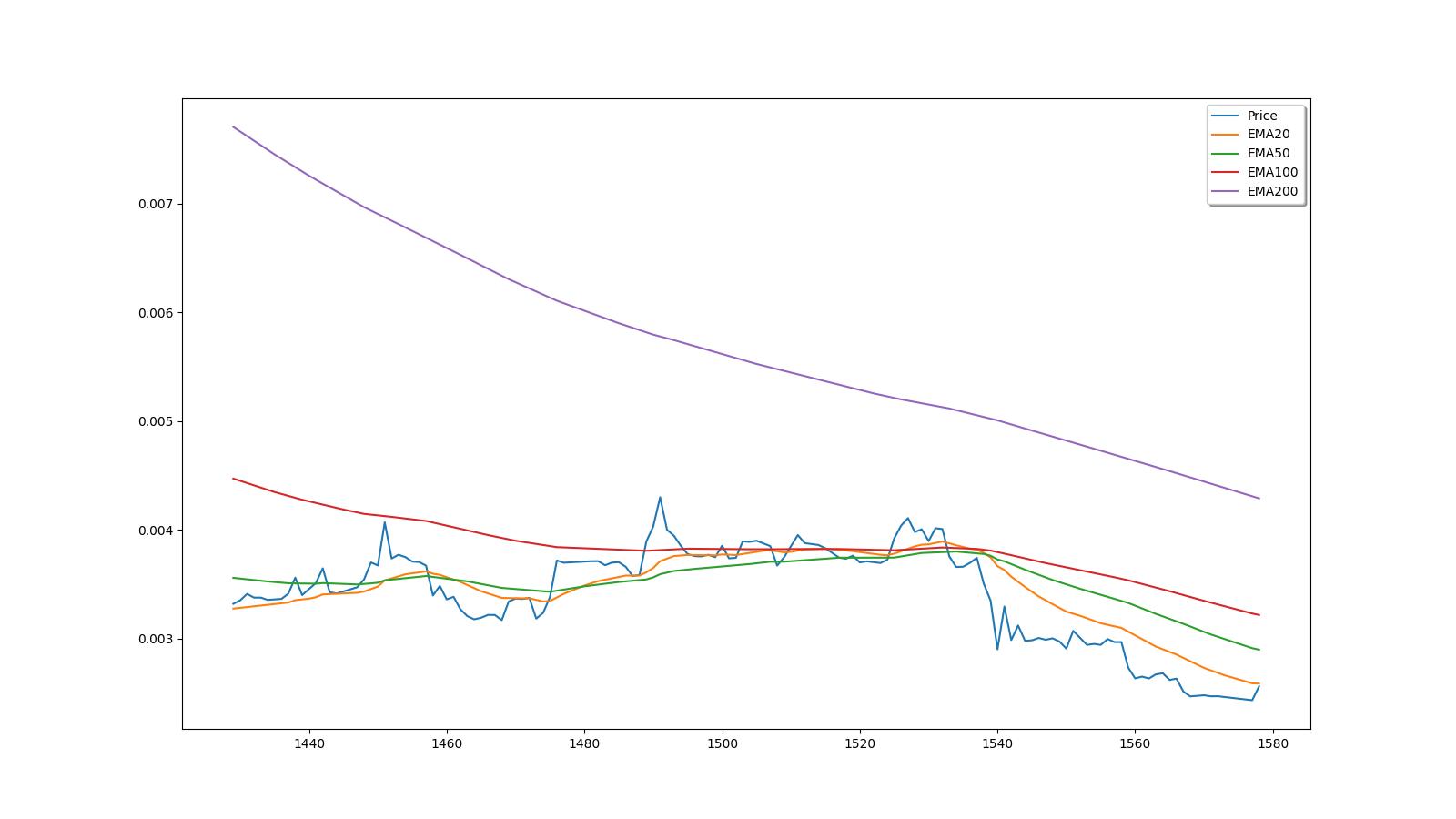 Cope Exponential Moving Averages