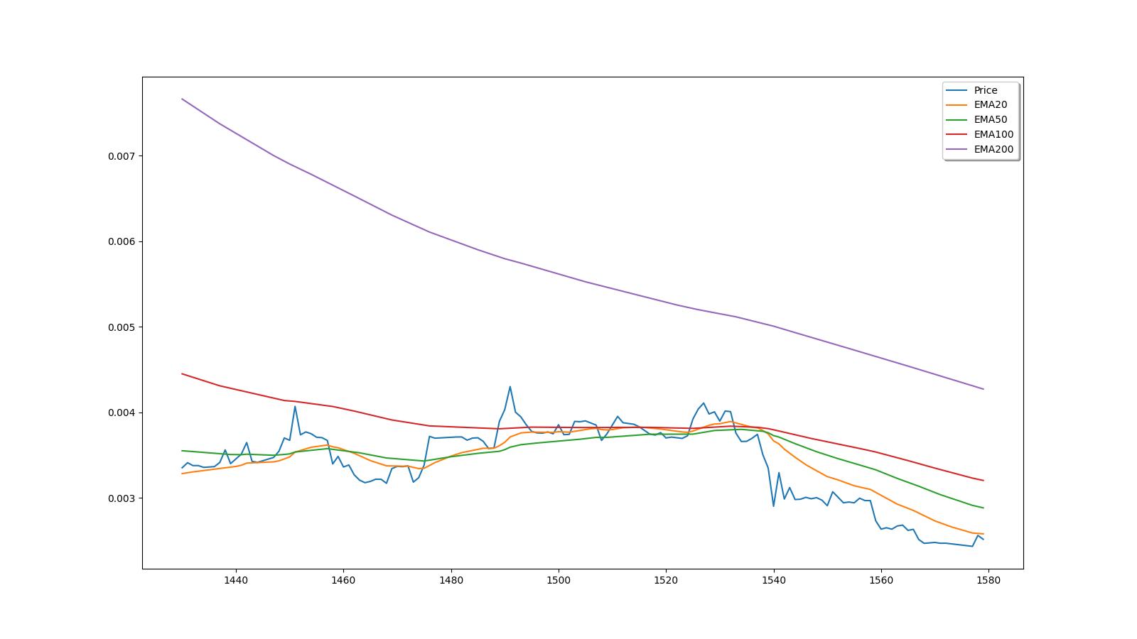Cope Exponential Moving Averages