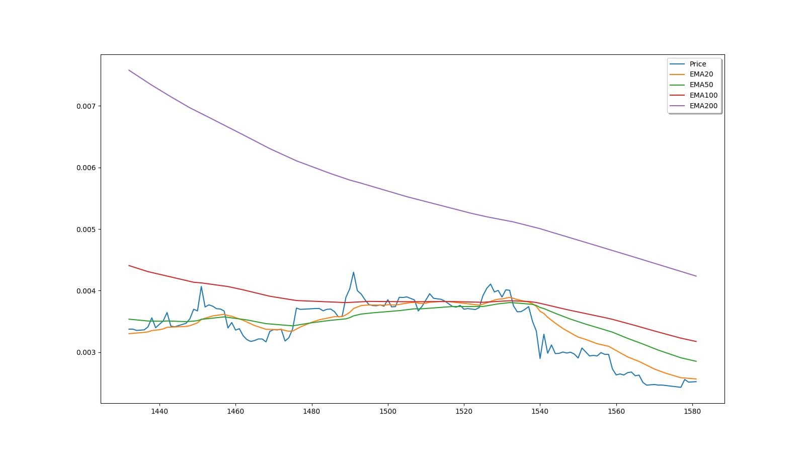 Cope Exponential Moving Averages
