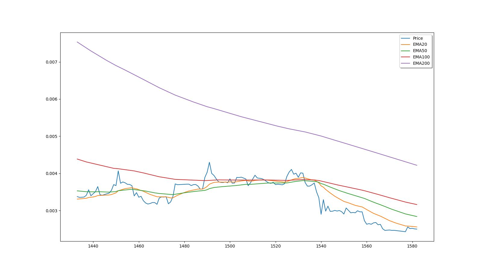 Cope Exponential Moving Averages