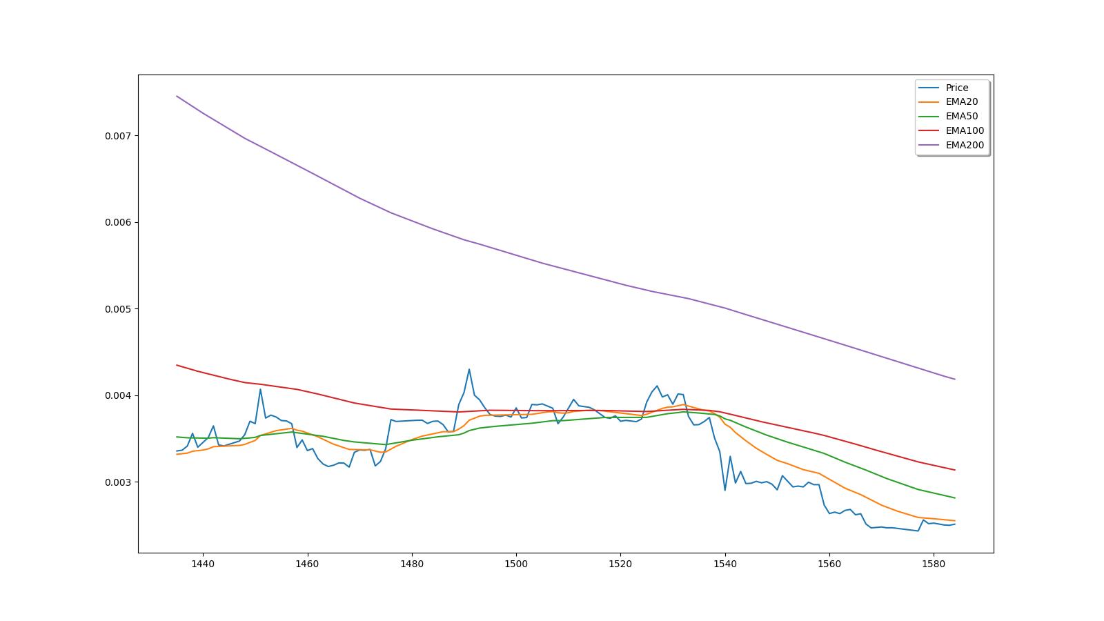 Cope Exponential Moving Averages