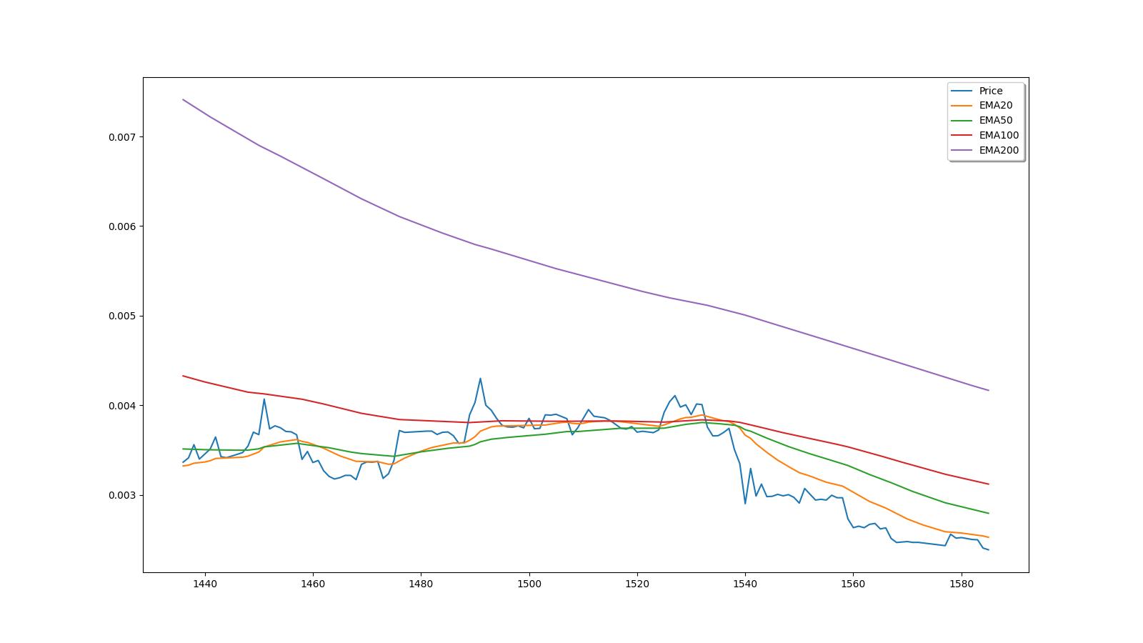 Cope Exponential Moving Averages