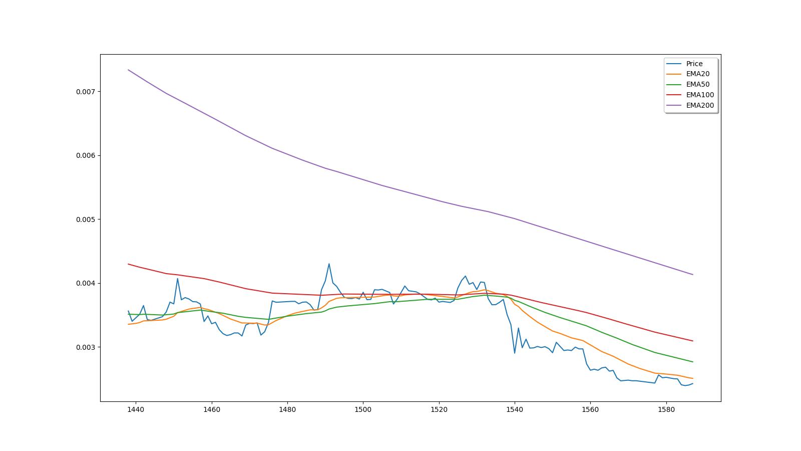 Cope Exponential Moving Averages