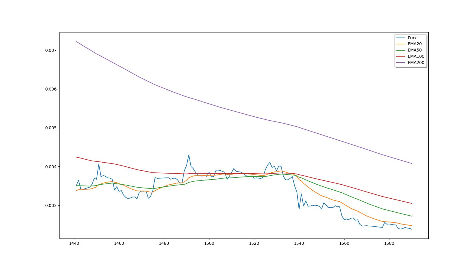 Cope Exponential Moving Averages