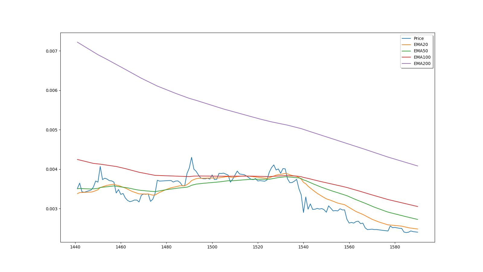 Cope Exponential Moving Averages