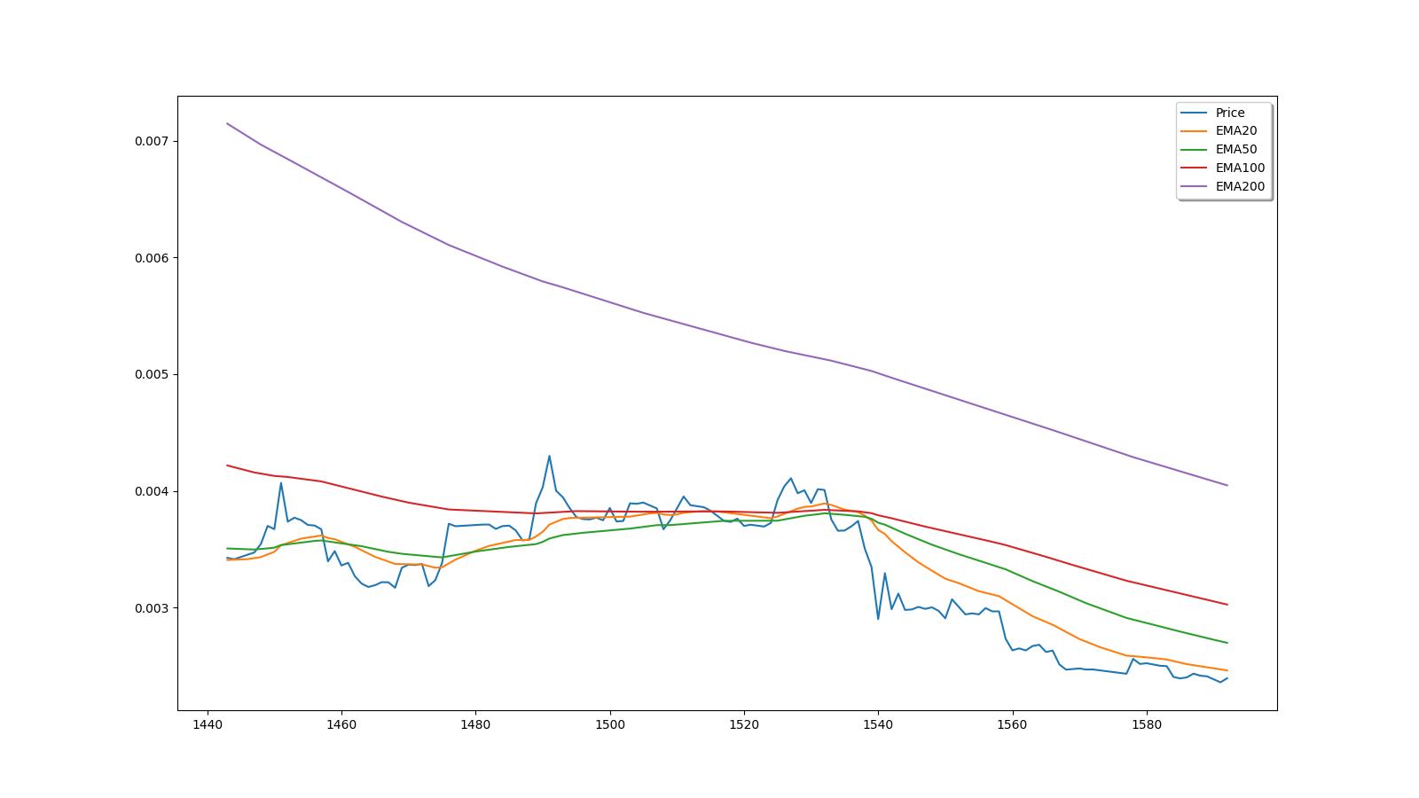 Cope Exponential Moving Averages