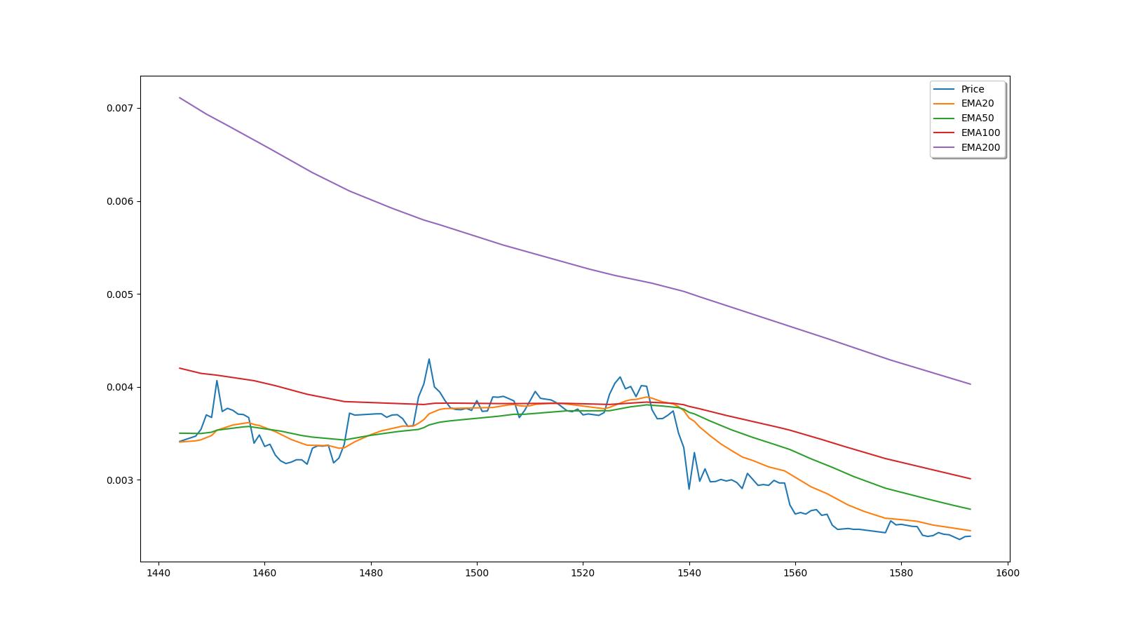 Cope Exponential Moving Averages
