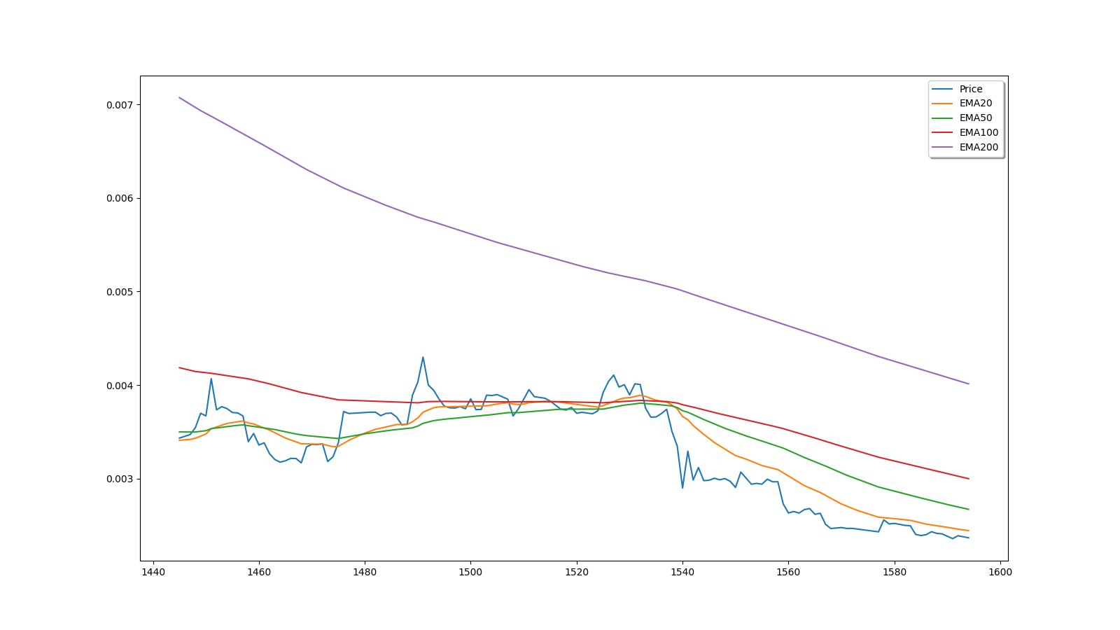 Cope Exponential Moving Averages