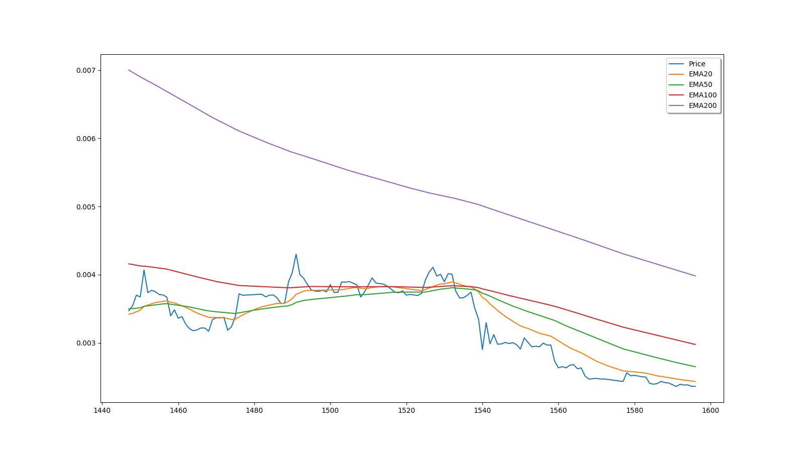 Cope Exponential Moving Averages