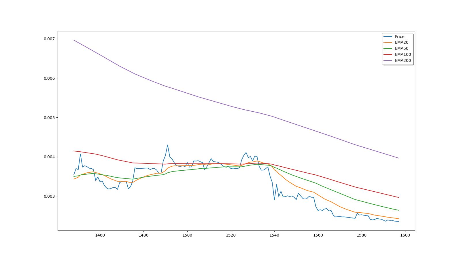 Cope Exponential Moving Averages