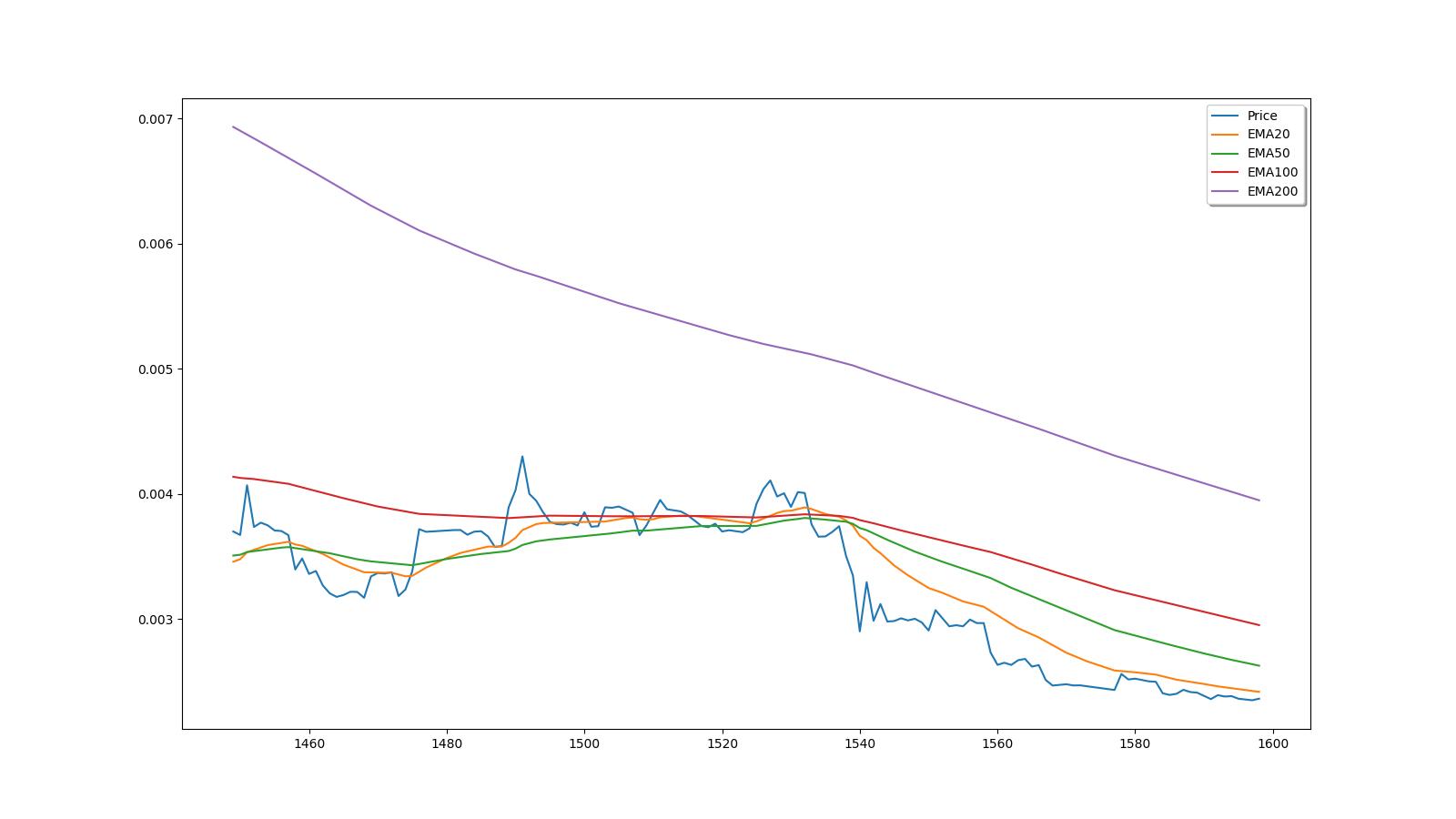 Cope Exponential Moving Averages