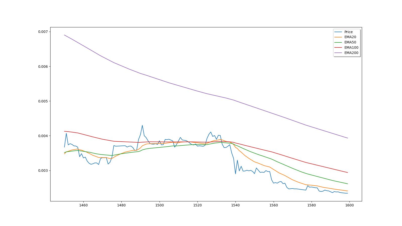 Cope Exponential Moving Averages