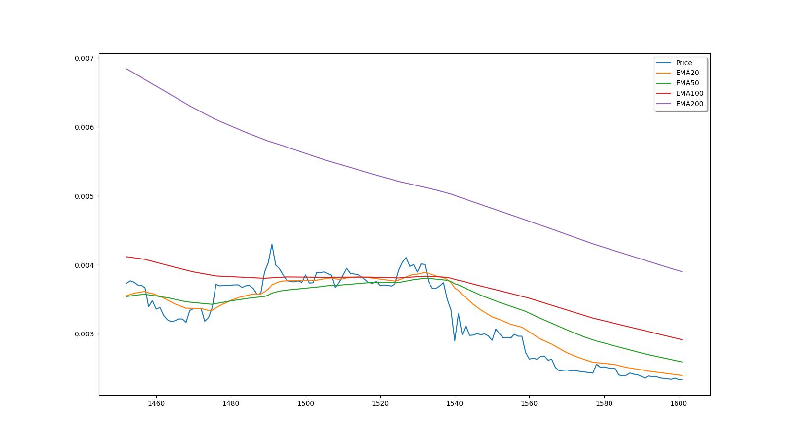Cope Exponential Moving Averages