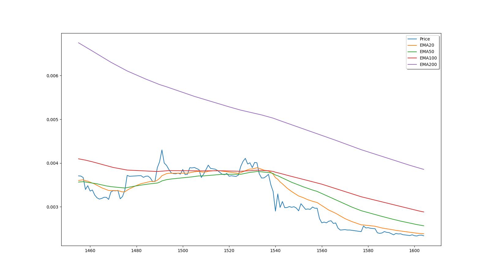 Cope Exponential Moving Averages
