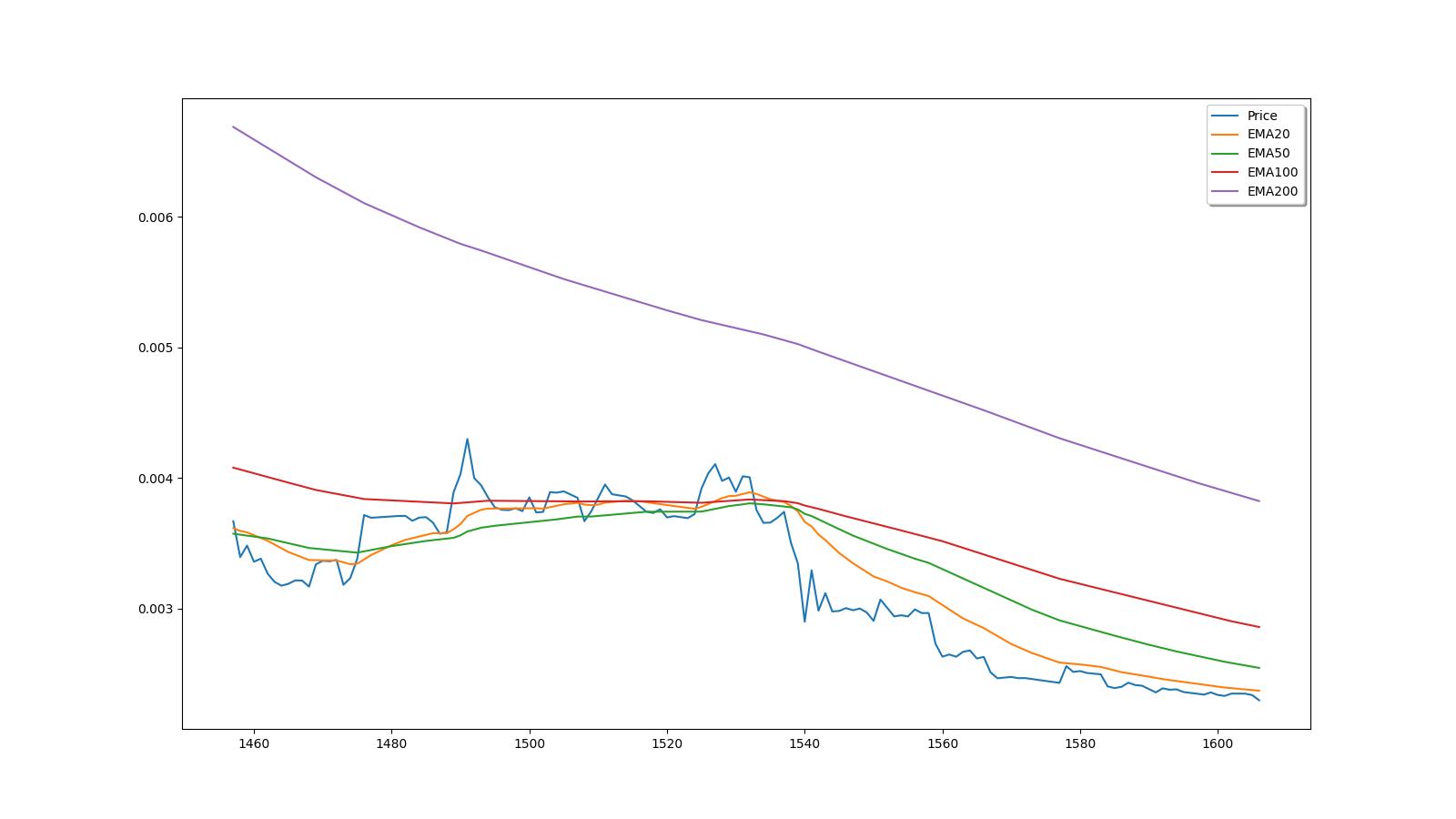 Cope Exponential Moving Averages