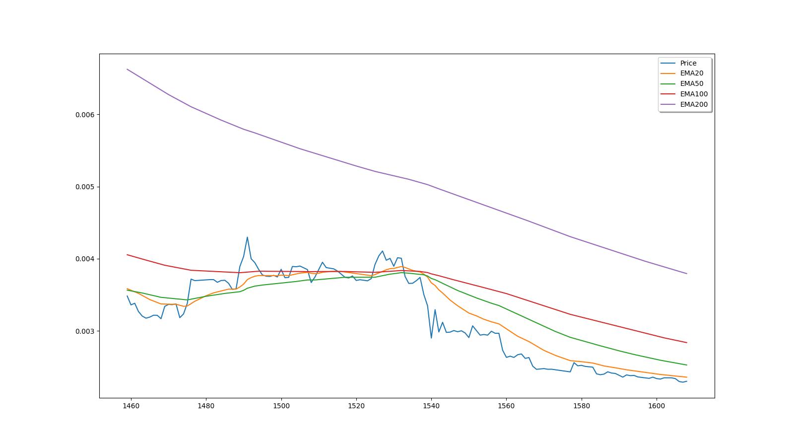 Cope Exponential Moving Averages