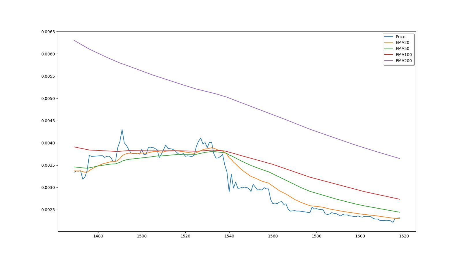 Cope Exponential Moving Averages