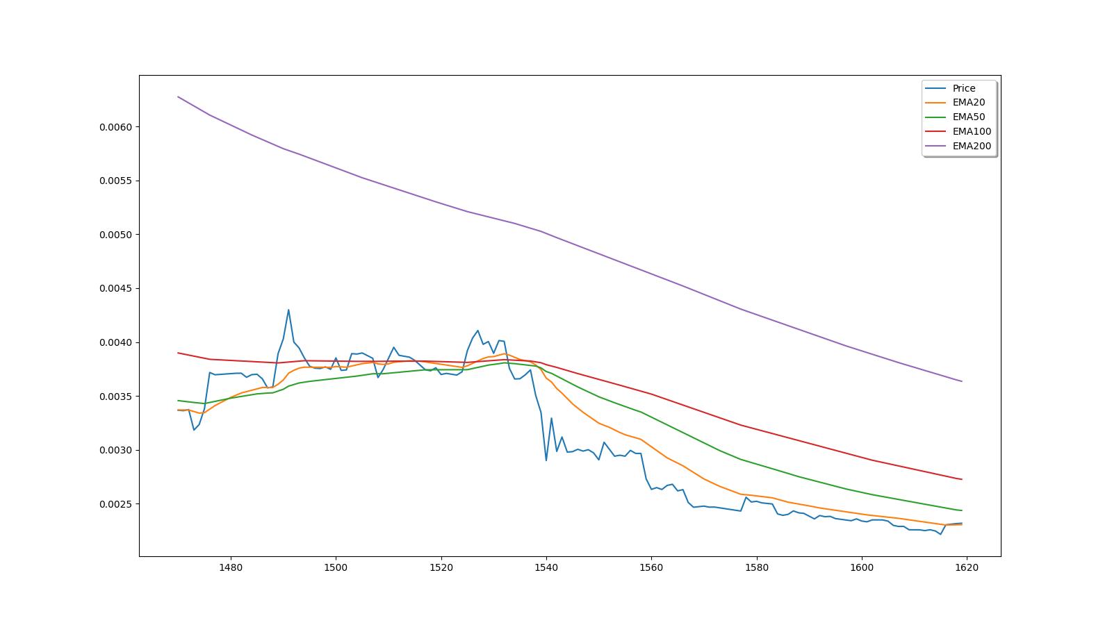 Cope Exponential Moving Averages