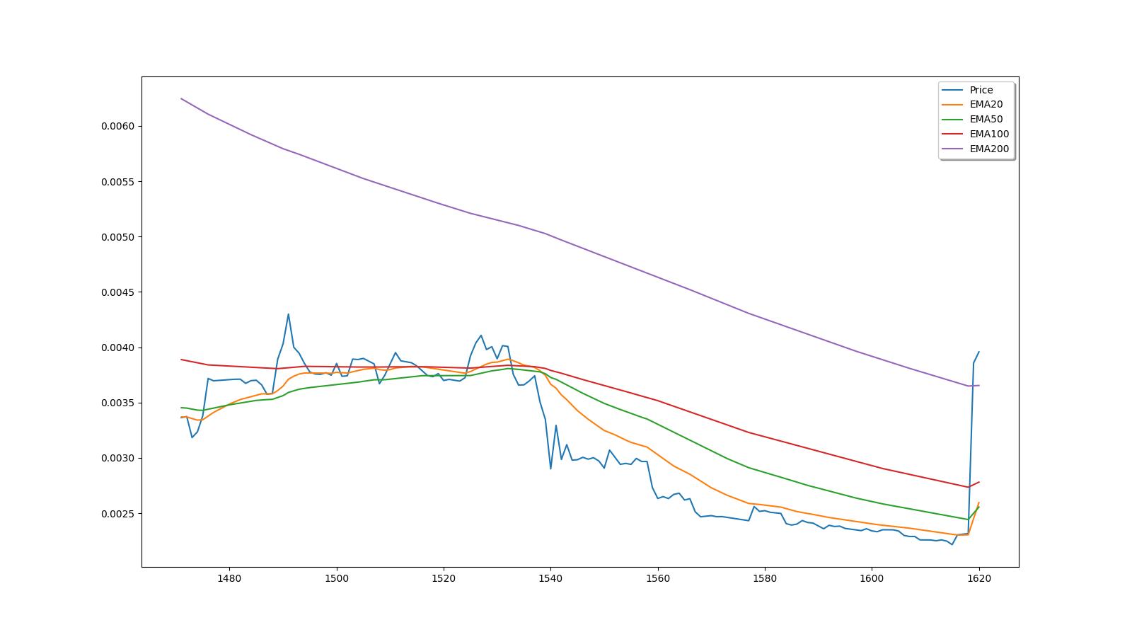 Cope Exponential Moving Averages