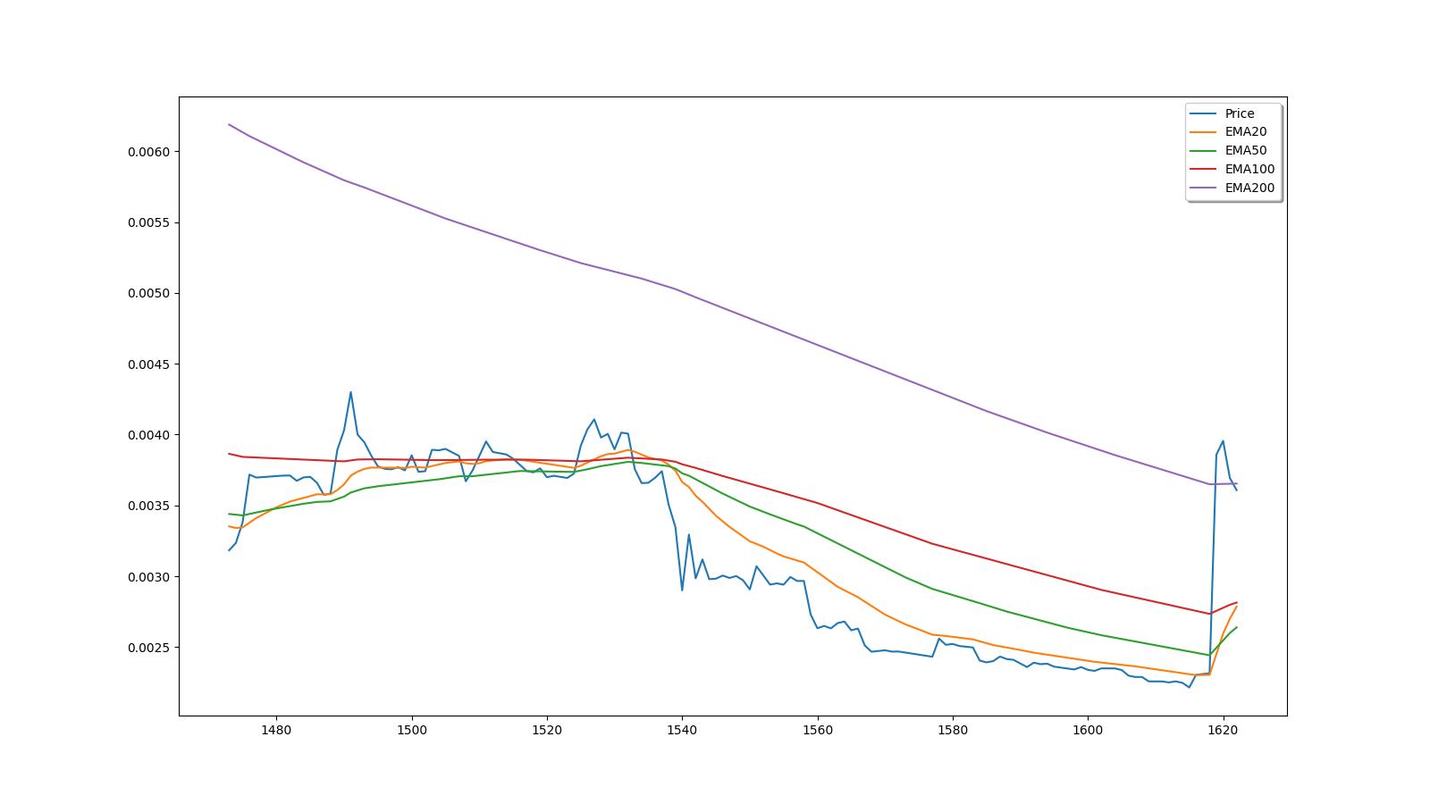 Cope Exponential Moving Averages