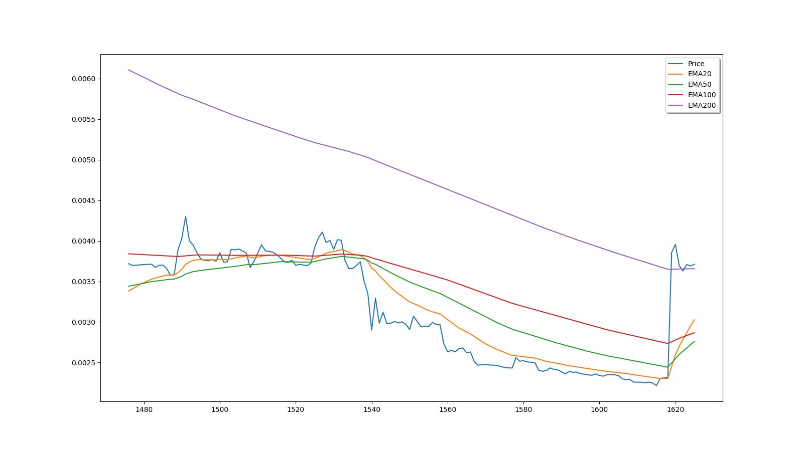 Cope Exponential Moving Averages