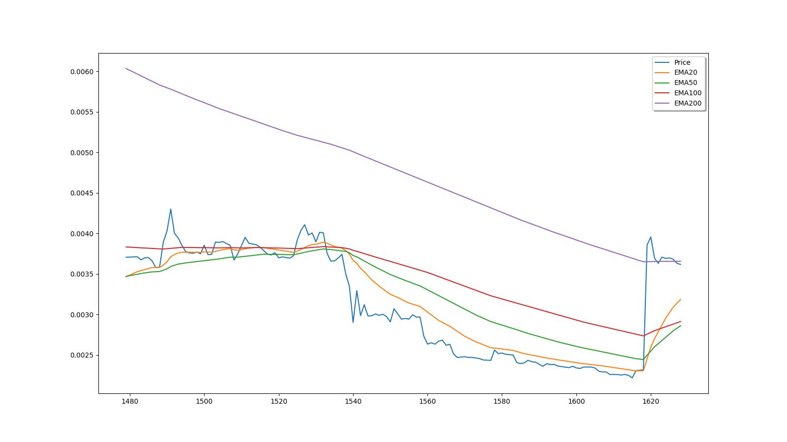 Cope Exponential Moving Averages