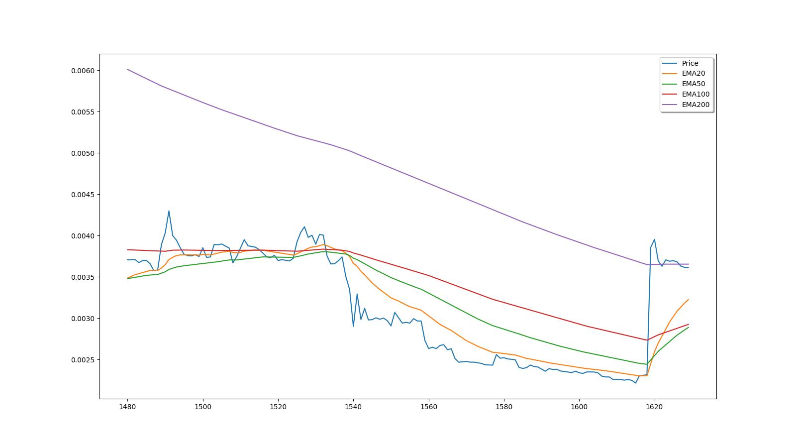 Cope Exponential Moving Averages