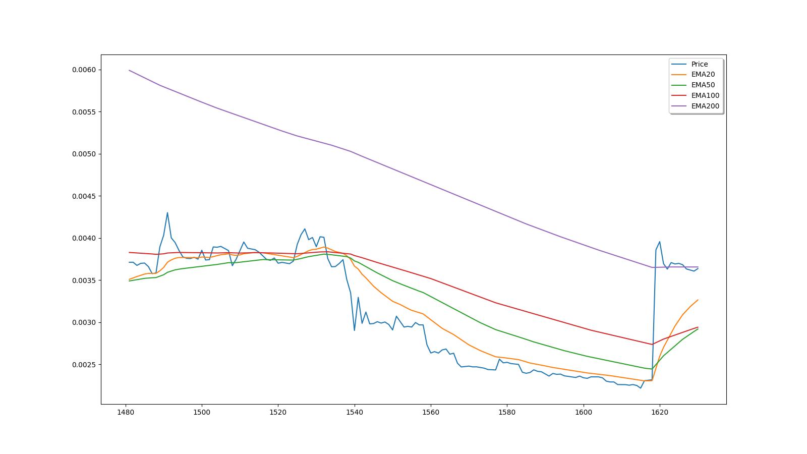 Cope Exponential Moving Averages