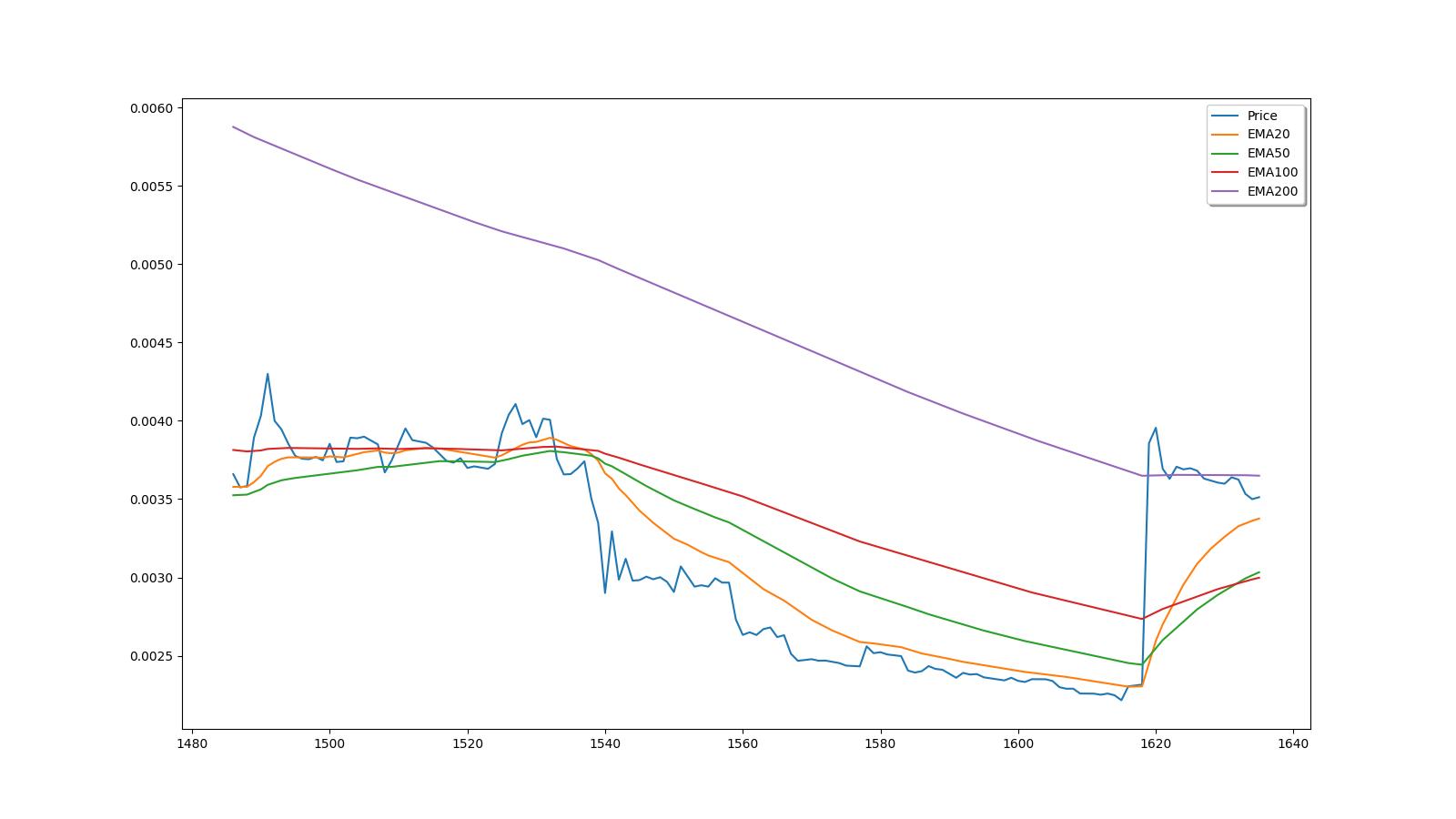 Cope Exponential Moving Averages