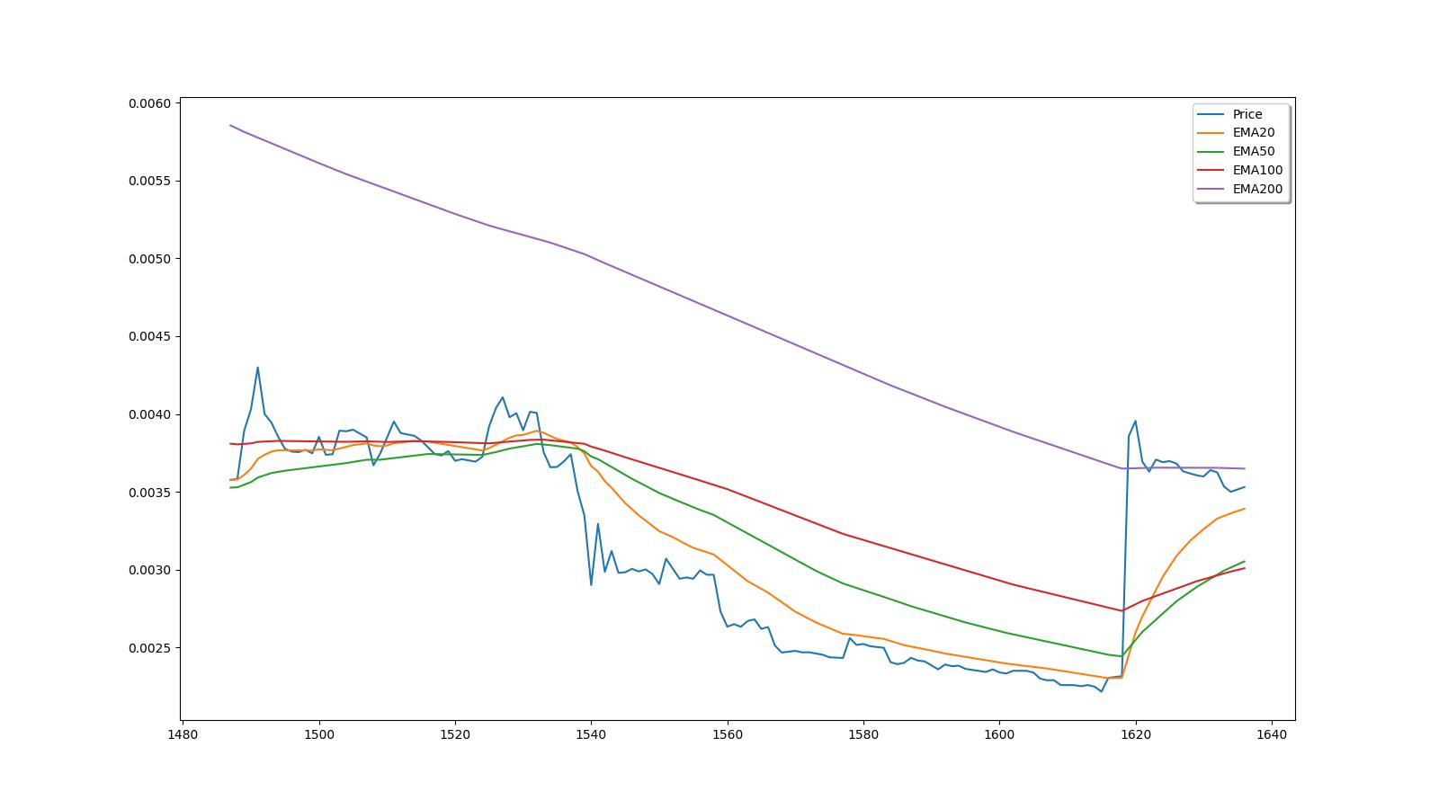 Cope Exponential Moving Averages