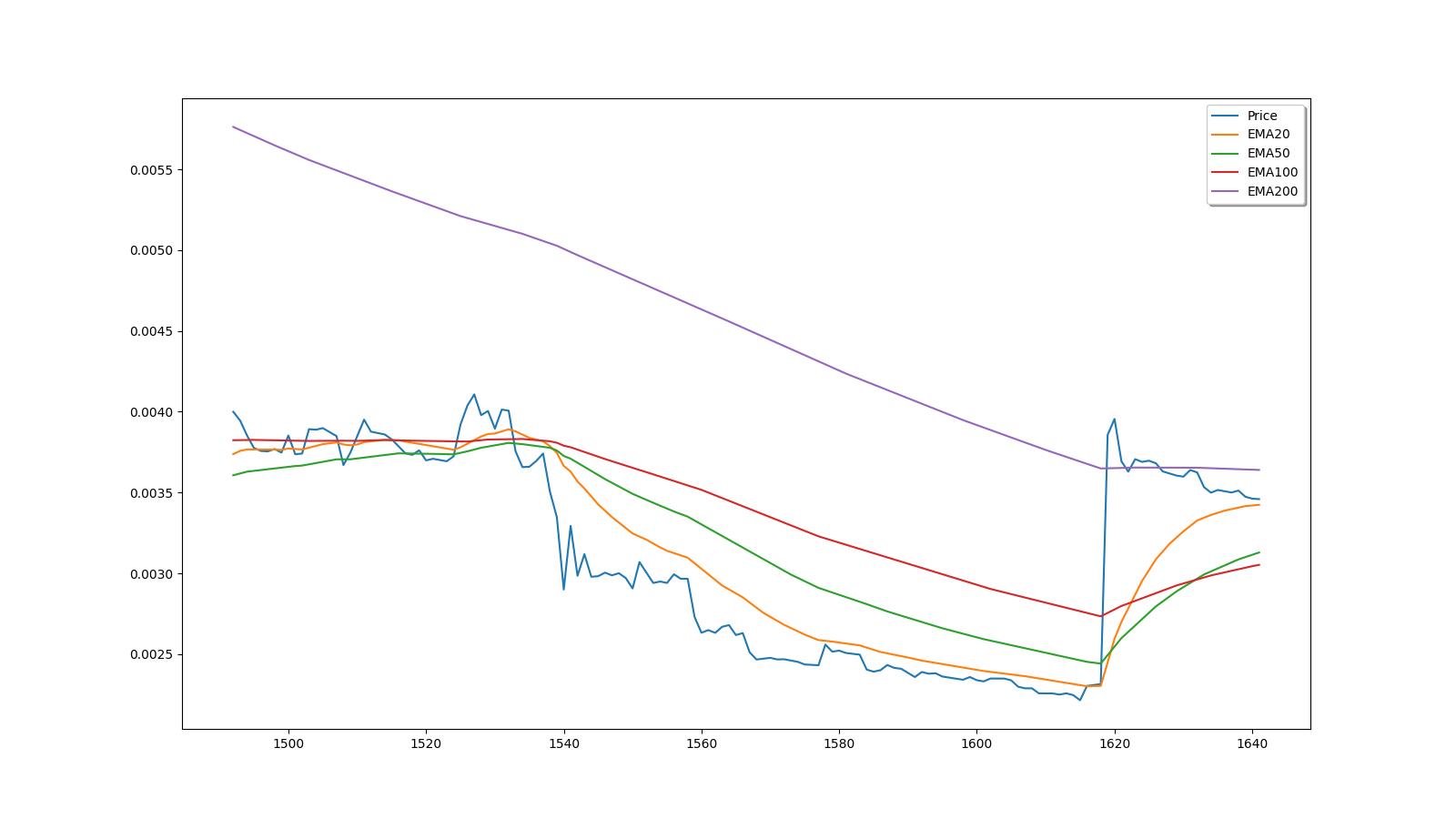 Cope Exponential Moving Averages