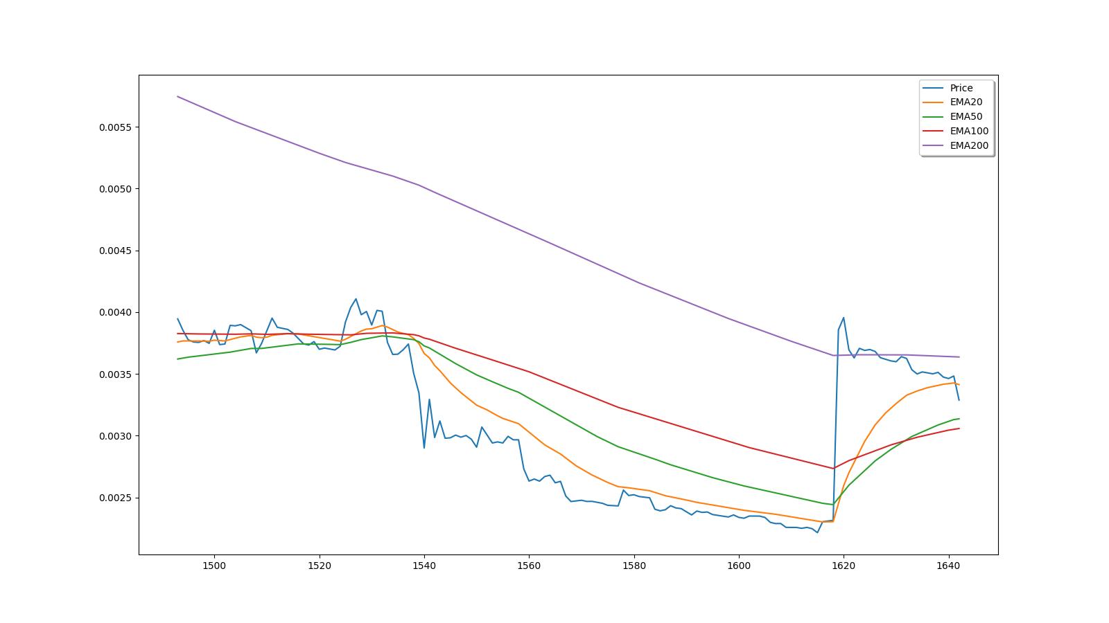 Cope Exponential Moving Averages