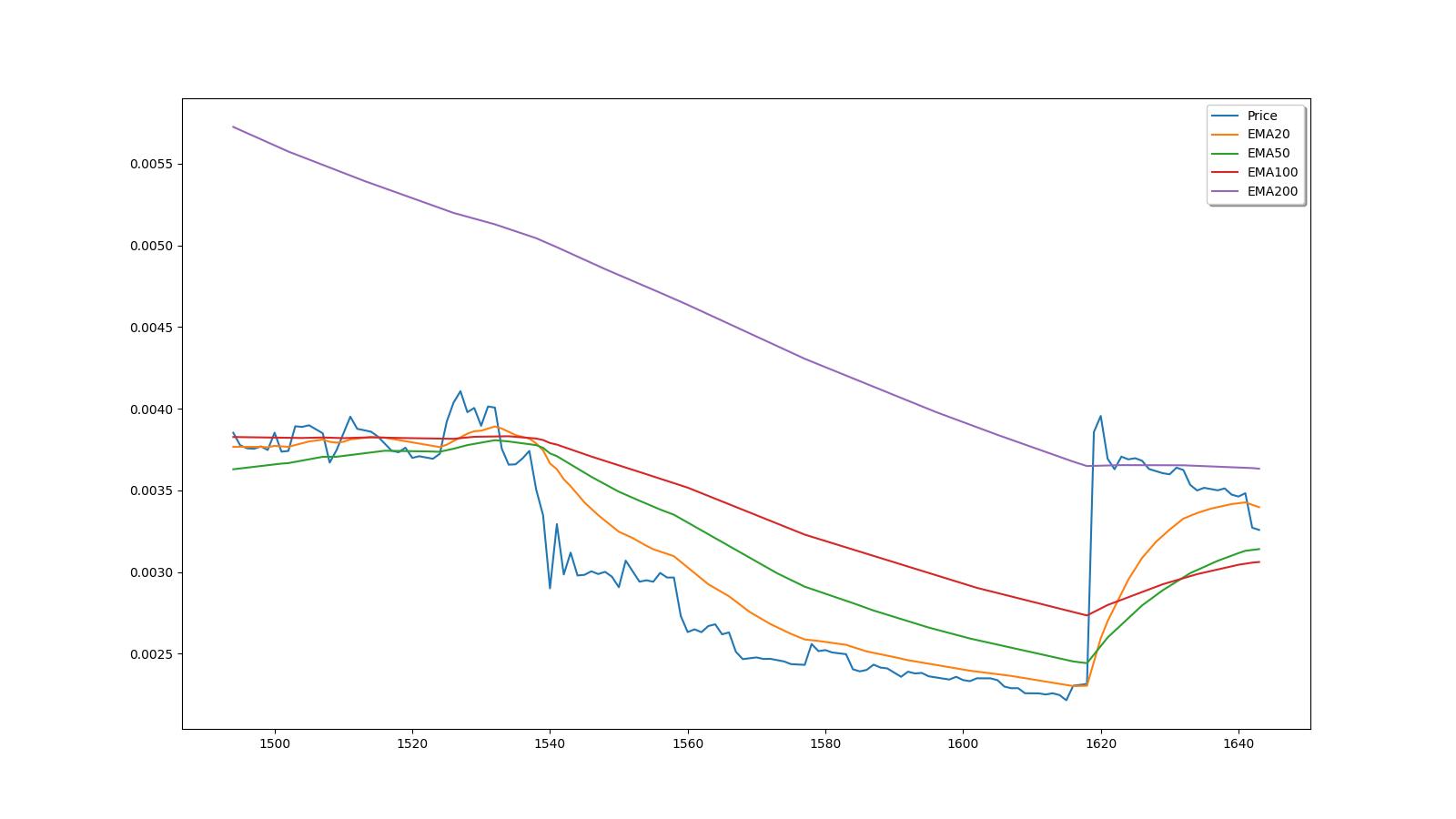 Cope Exponential Moving Averages