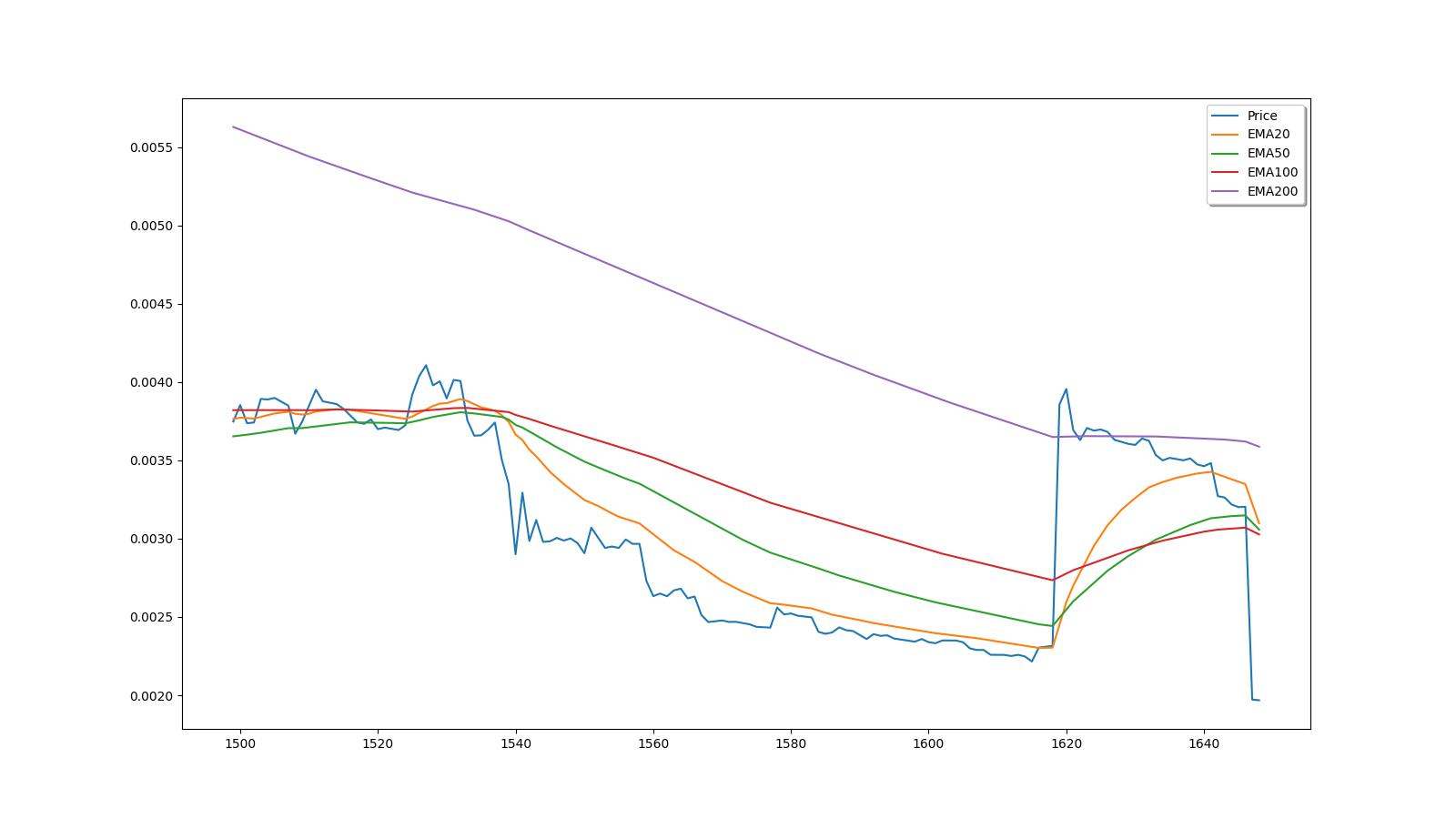 Cope Exponential Moving Averages