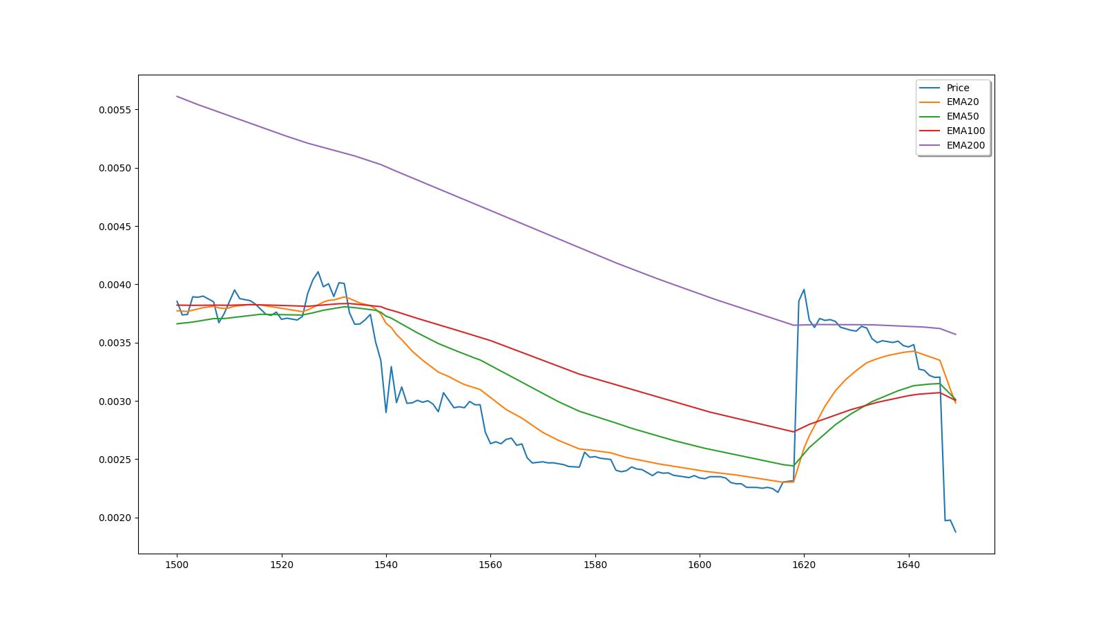 Cope Exponential Moving Averages