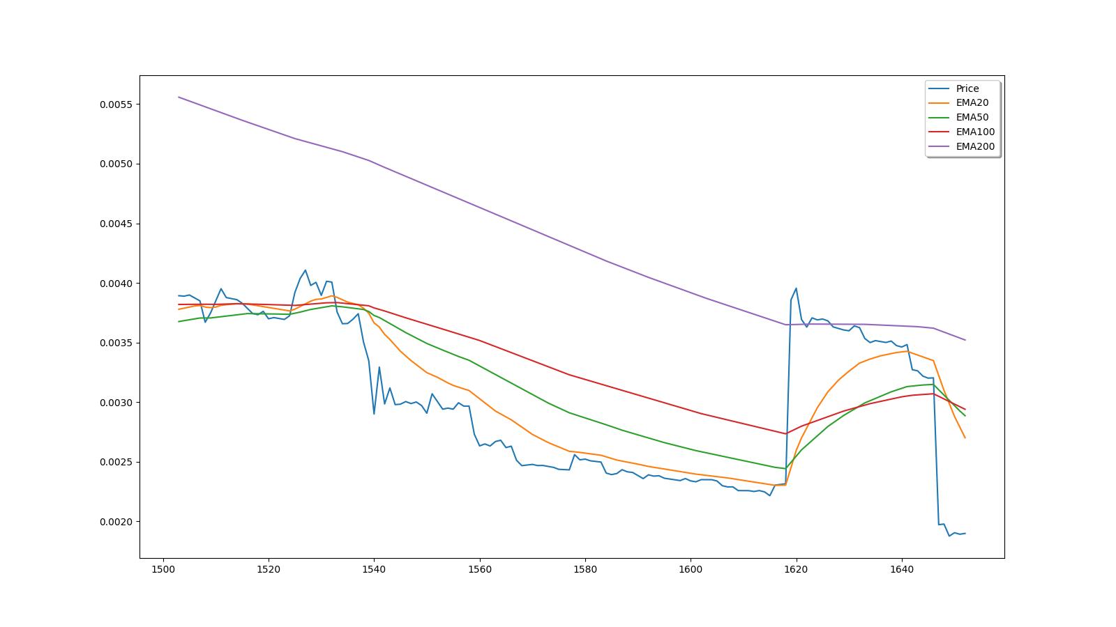 Cope Exponential Moving Averages