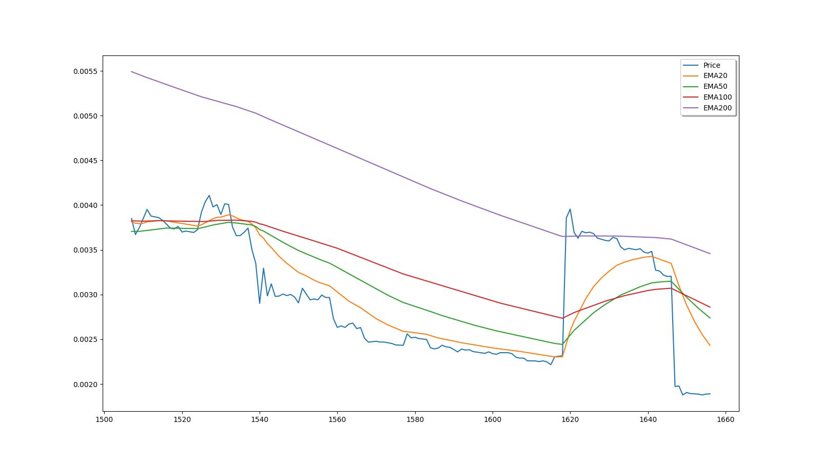 Cope Exponential Moving Averages