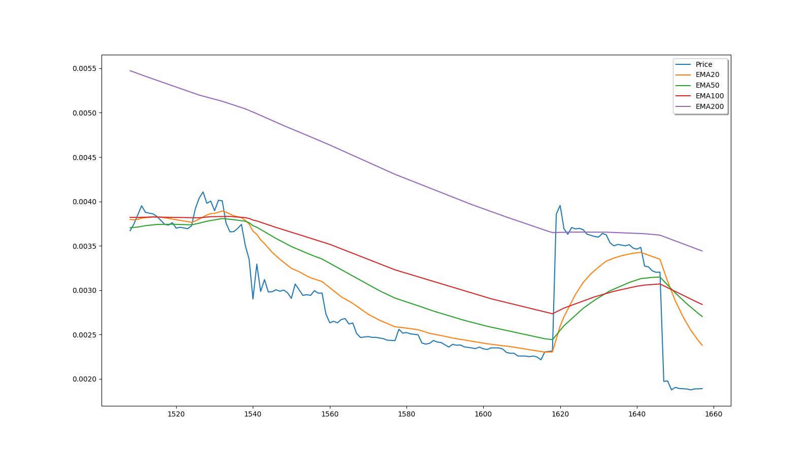 Cope Exponential Moving Averages