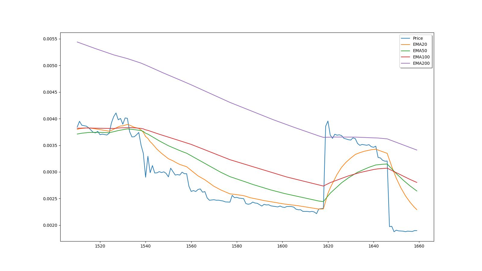 Cope Exponential Moving Averages