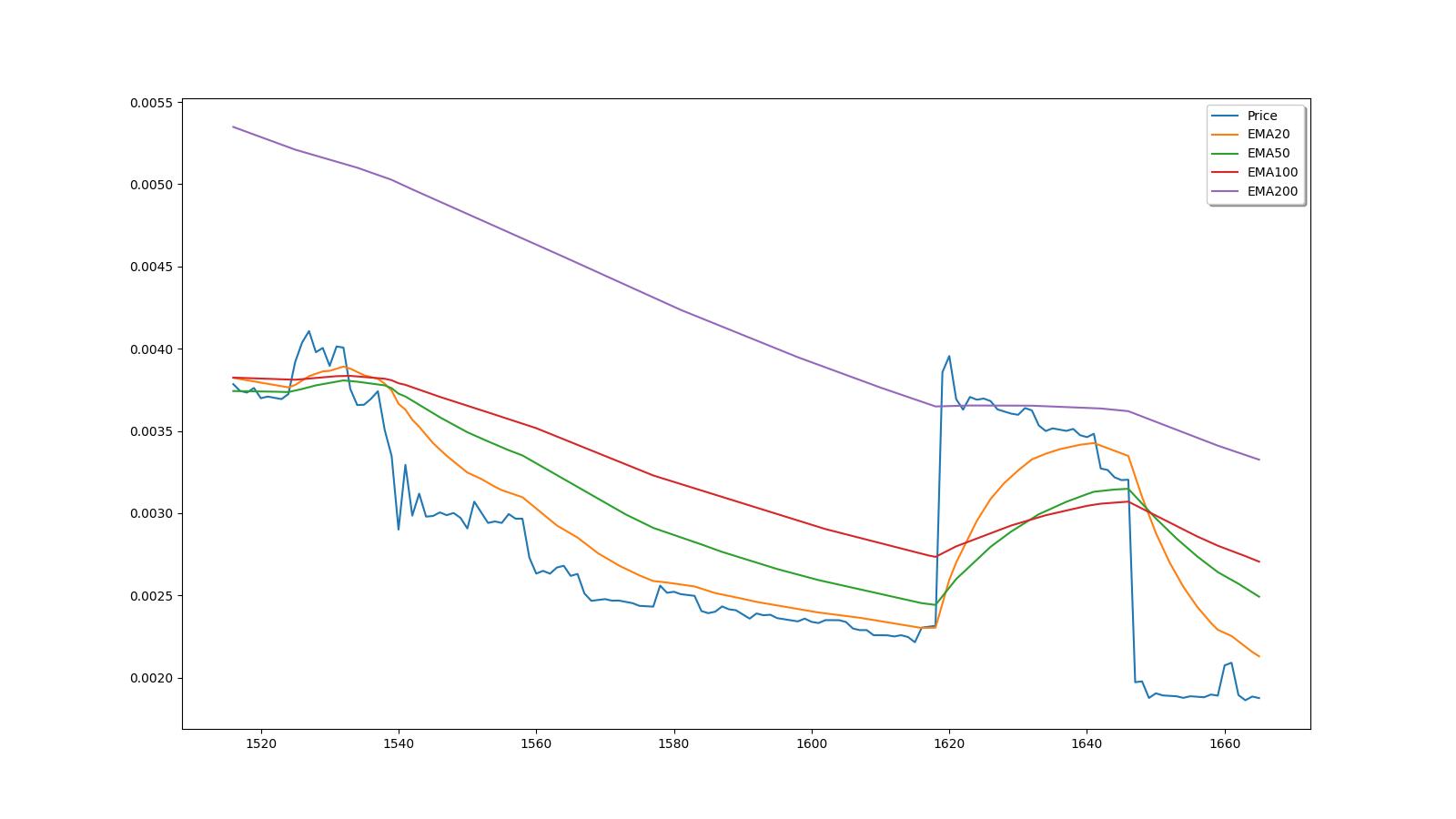 Cope Exponential Moving Averages