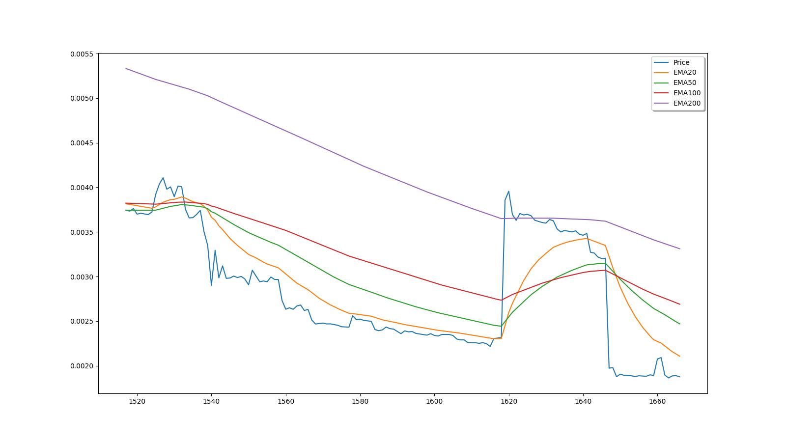 Cope Exponential Moving Averages