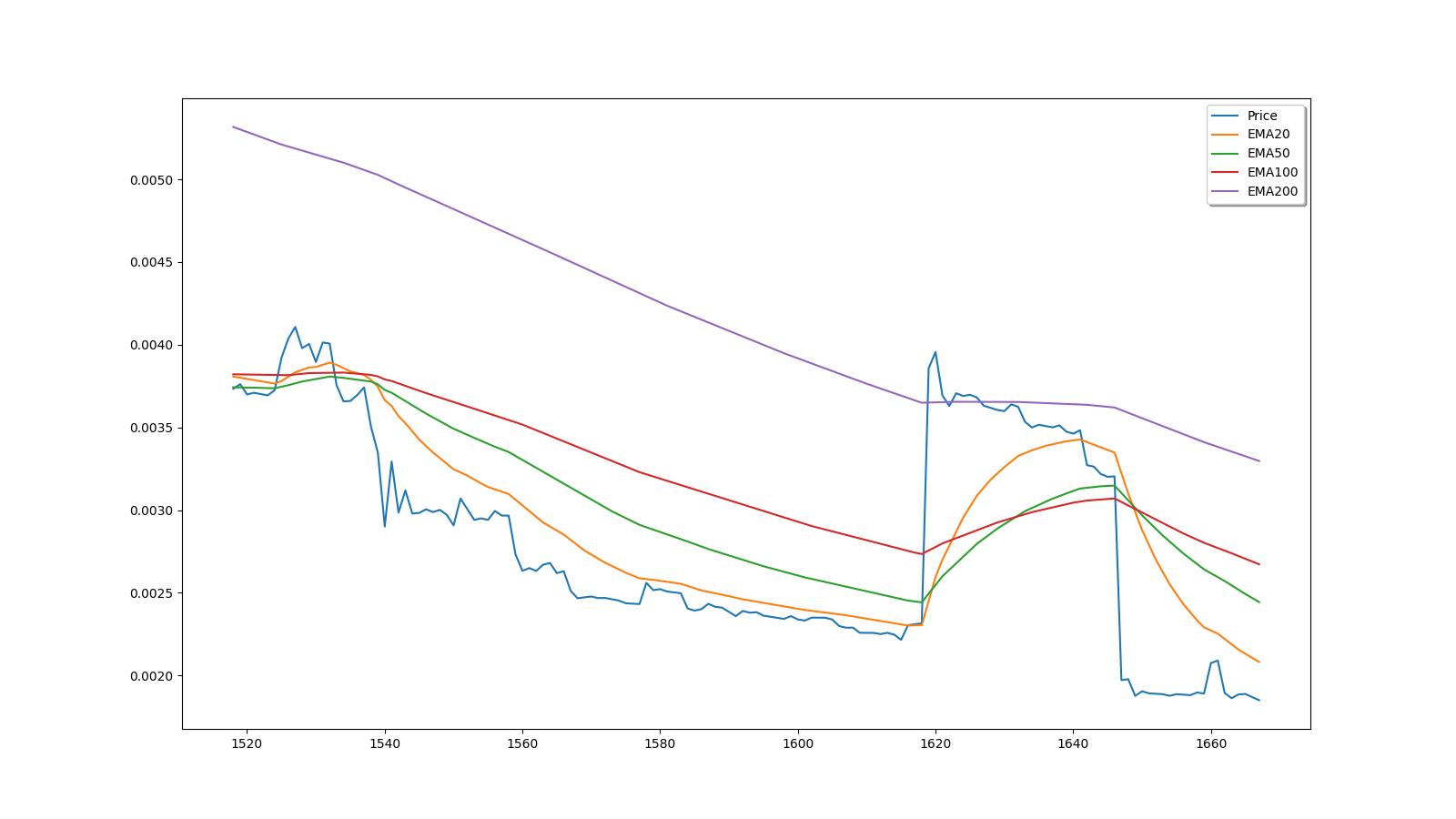 Cope Exponential Moving Averages