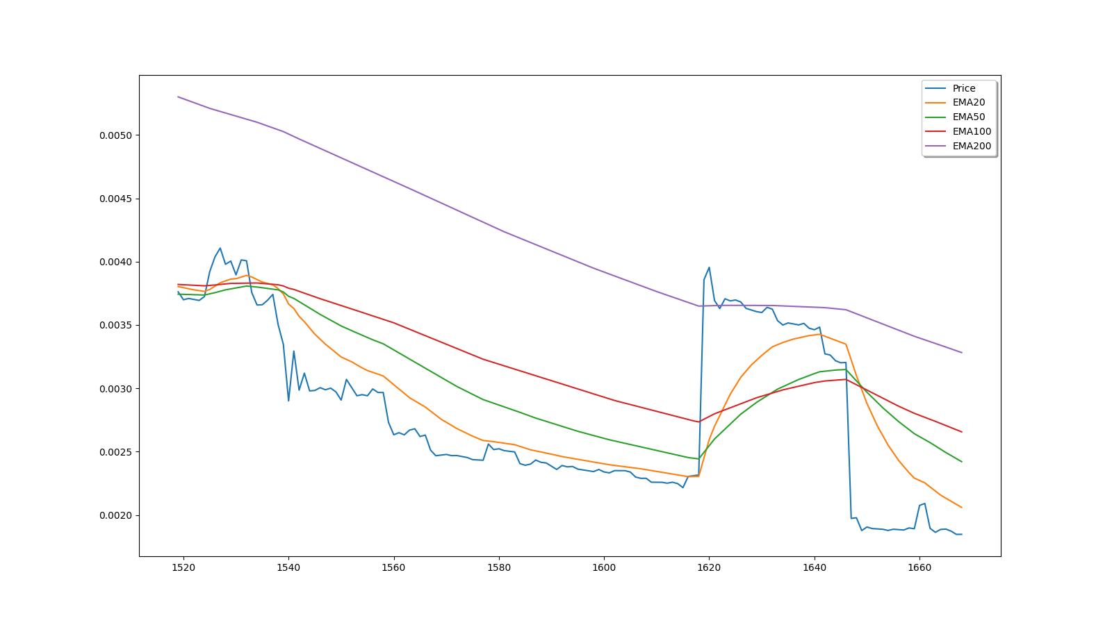 Cope Exponential Moving Averages