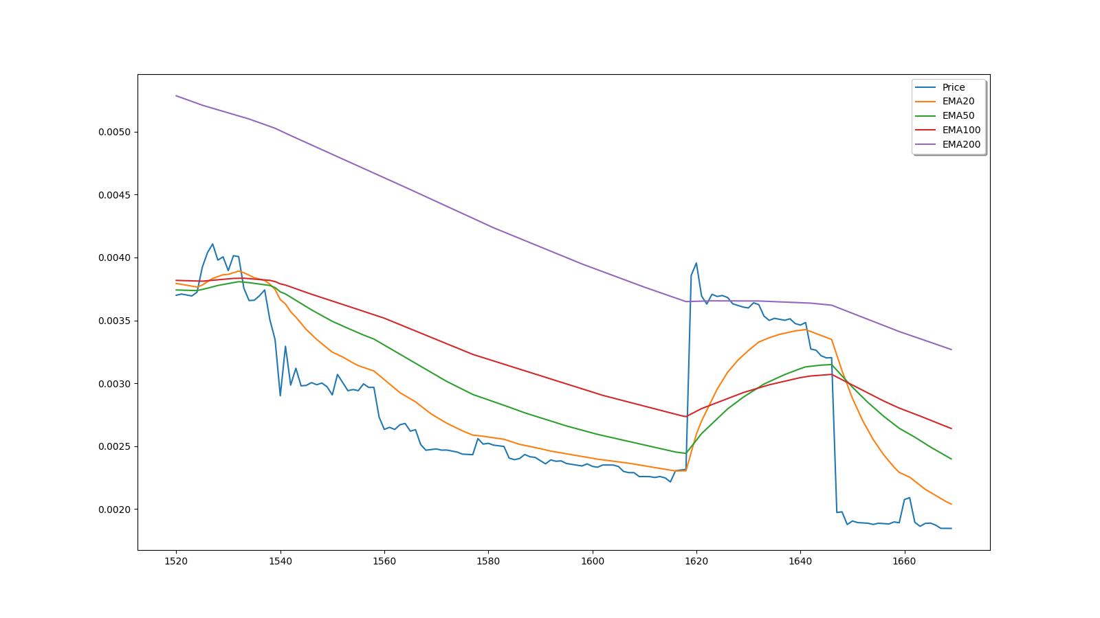 Cope Exponential Moving Averages