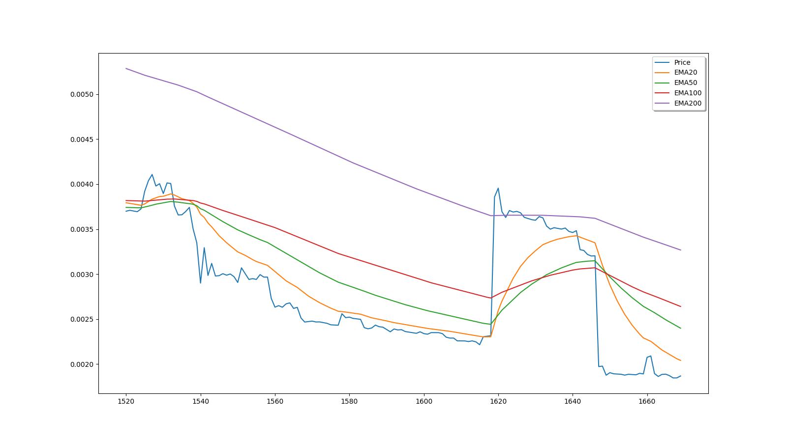 Cope Exponential Moving Averages