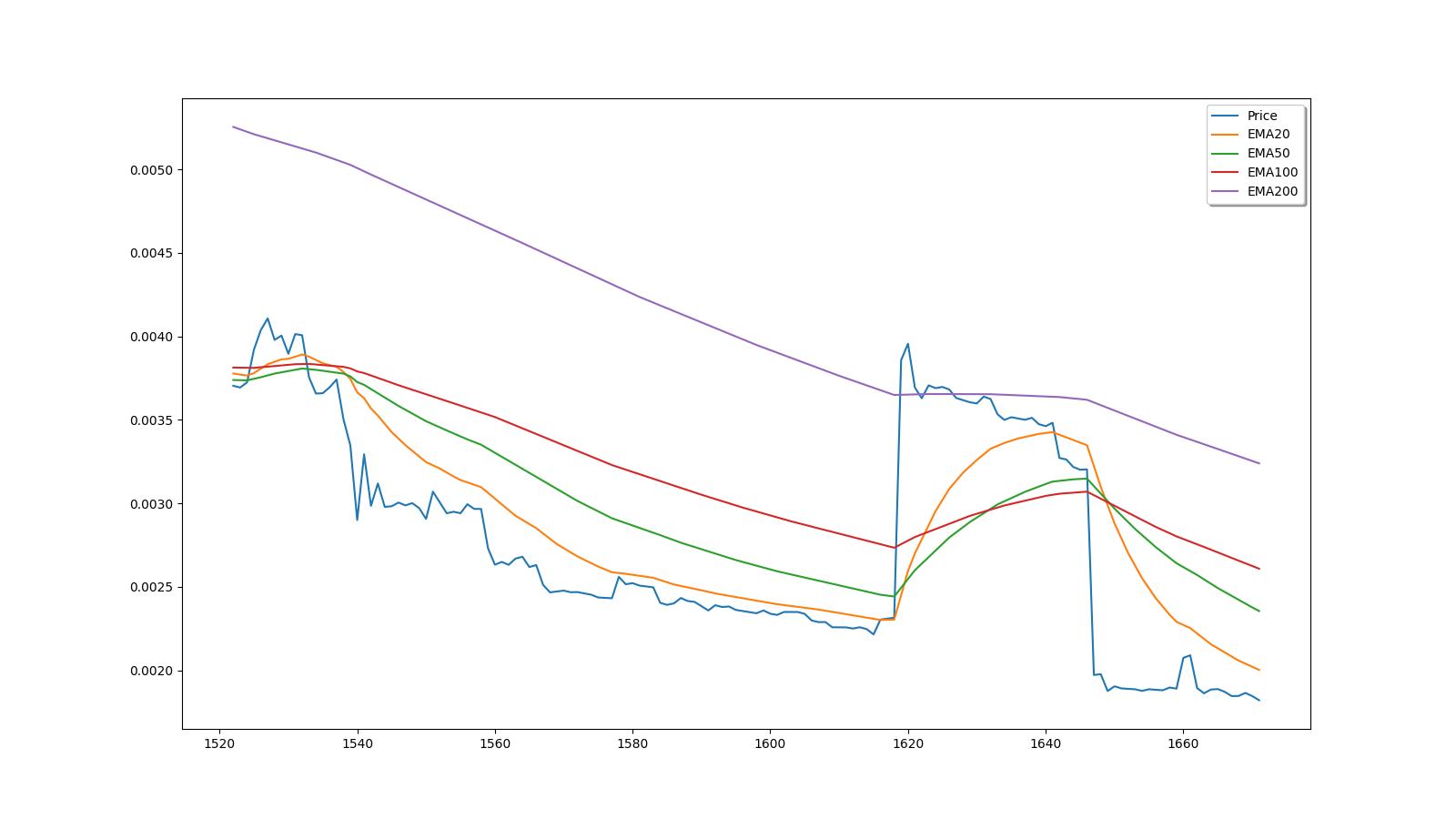 Cope Exponential Moving Averages